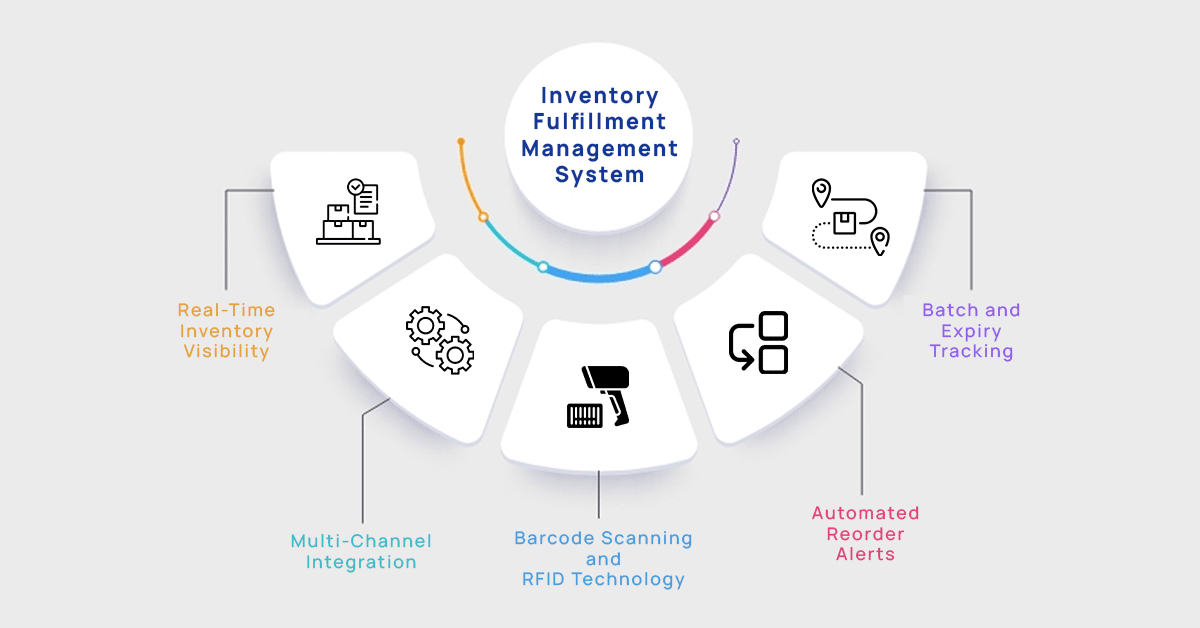 The Five Must-Have Inventory Features In A Fulfillment System To Look ...